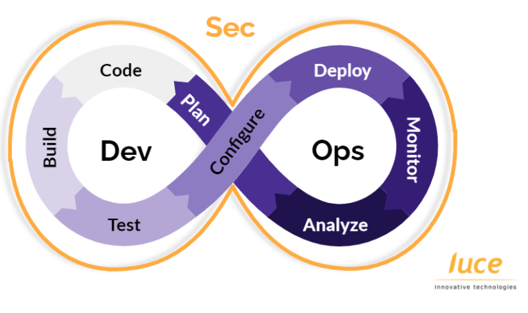 Consigue una Infraestructura más ágil, fiable, segura: DevSecOps | LuceIT